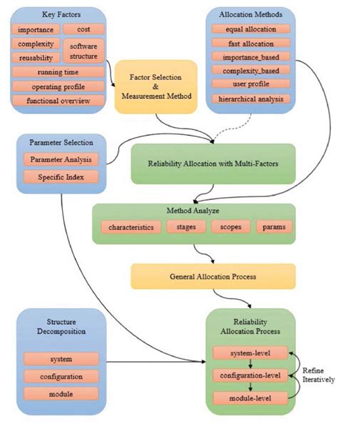 Figure 1 From Research On Software Reliability Index Allocation Method Based On Network