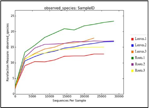 Alfa Rarefaction Curve Observed Based On Observed Species Otus Value Download Scientific