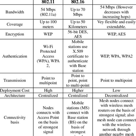 Ieee 802 11 Architecture Download Scientific Diagram