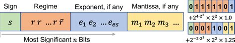 Posit Encoding Format And Two P82 Decoding Instances Download