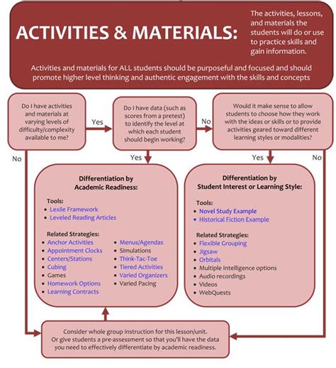 52 Best Differentiation In The Classroom Images On Pinterest Teaching Ideas Differentiated