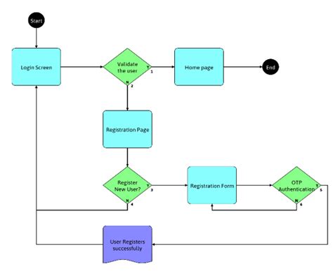 Skyrocket Your Test Coverage With Model Based Testing Using Ministry