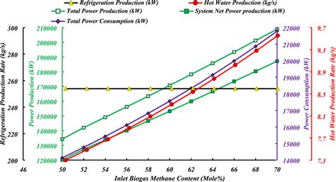 Variation Of Inlet Biogas Composition On System Parameters System