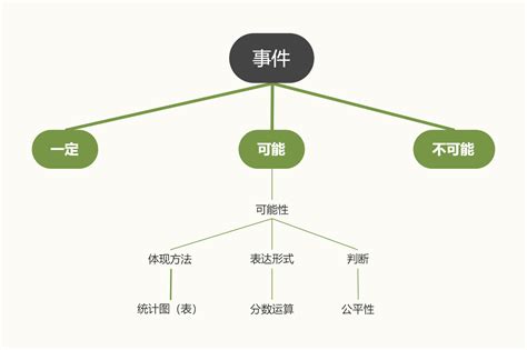 事件可能性树状图 迅捷流程图制作软件官网