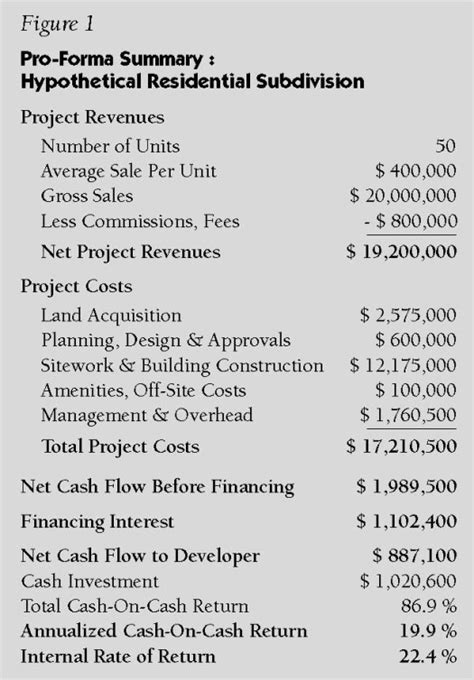 Pro Forma 101 Part 3 How Much Money Will The Project Make For The Developer Plannersweb