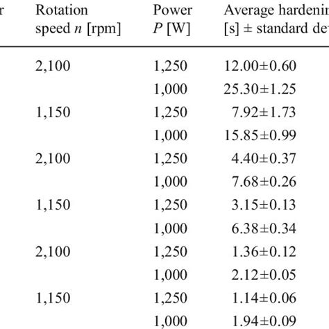 Input Output Parameter Of The Experimental Campaign Download Table
