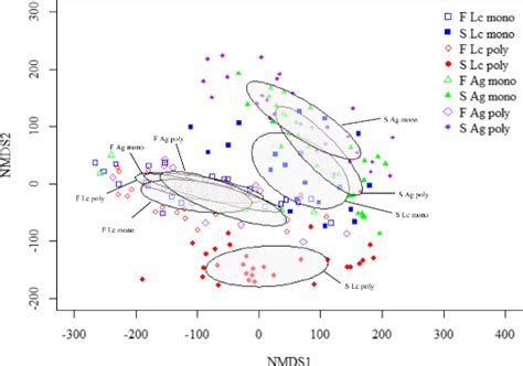 Non Metric Multidimensional Scaling Nmds Based On Isolate Nutrient Download Scientific