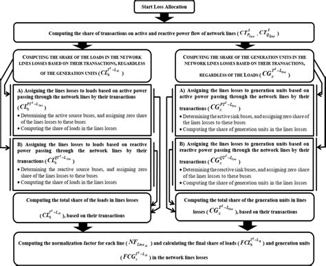 implementing process of the presented la algorithm download