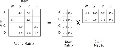 Simple Matrix Factorization Example On The Movielens Dataset Using