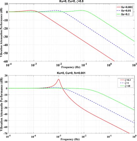 Relationship Between Controller Parameters And Vibration Attenuation Download Scientific