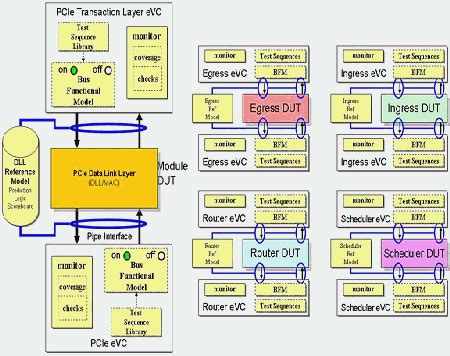 Rigorous Automated Verification Yields High Quality Silicon EE Times