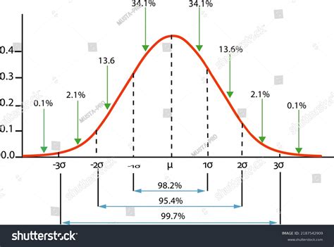 Marketing Concepts Illustration Standard Deviation Diagram Stock Vector