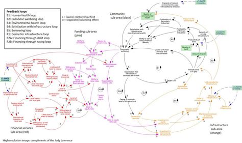 Cascading Effects In Complex Systems Lesson Part 3 Socio