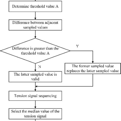 Digital Filter Fusion Algorithm Program Design Flow Chart Download