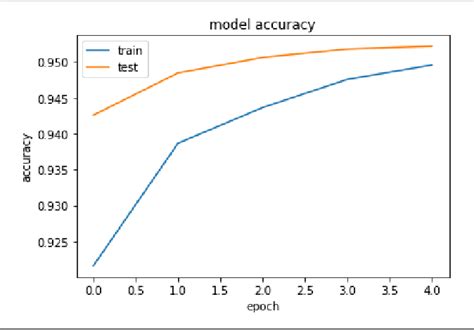 Figure 1 From Toxic Comment Detection Using Lstm Semantic Scholar