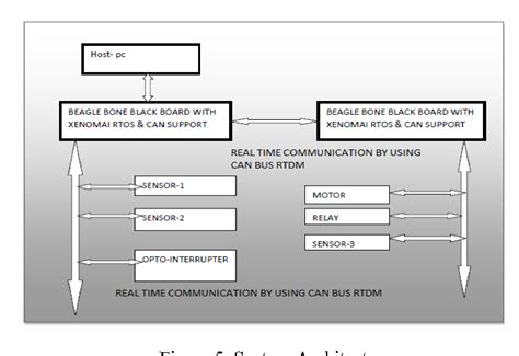 figure 5 from implementation of can bus protocol on xenomai rtos on arm