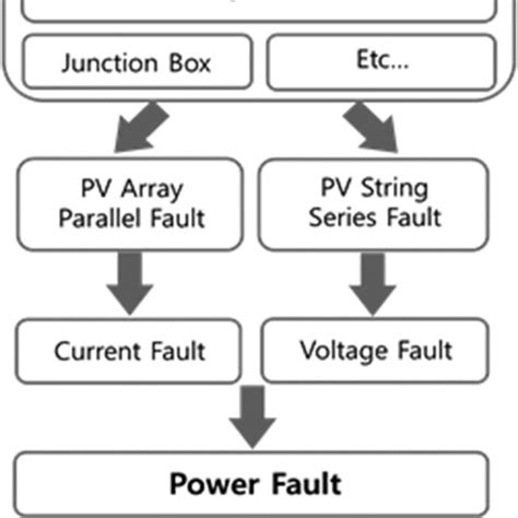 I V Curves Under Different Pv Module Fault Conditions Download