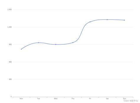 Grafanaecharts实现复杂图表可视化grafana的图表是用的什么组件 Csdn博客