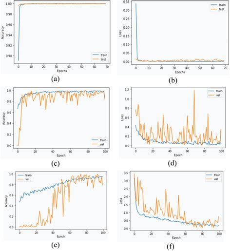 The Curves Of Accuracy And Loss Concerning Validation And Training Download Scientific Diagram