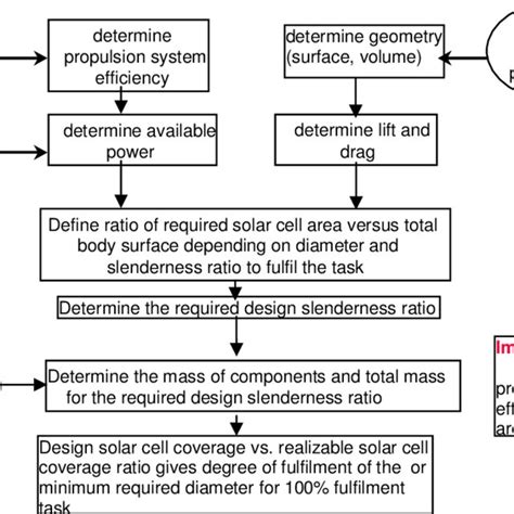 Initial Sizing Methodology Flow 67 Download Scientific Diagram