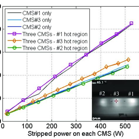 Thermal Image And Temperature Behavior Of The Three Cms Array