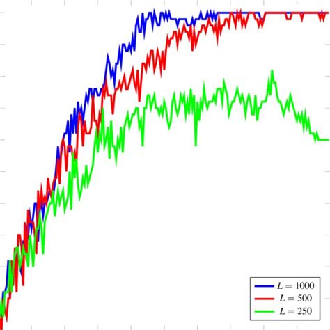 Correct Classifications Vs Iteration N 100 Download Scientific