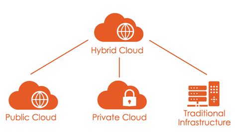 On Prem Hybrid And Private Clouds Reveille Software