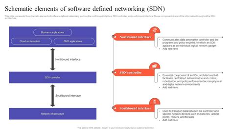sdn development approaches schematic elements of software defined networking sdn ppt template