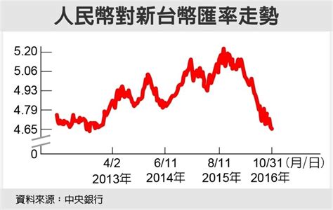 人民幣貶值加速 對台幣四年新低 好房網news
