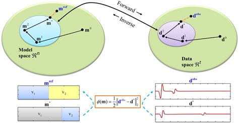 Forward And Inverse Problems And Misfit Function The Fwi Iterative