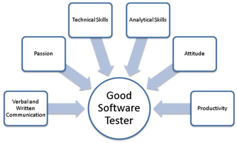 Key Skills Required For A Career In Quality Assurance Testing Spin Career