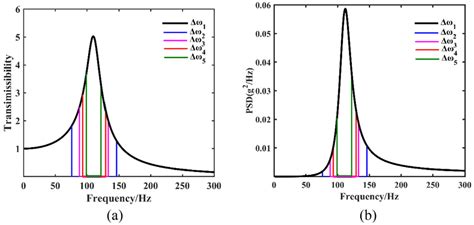 The Distribution Of Δ ω 1 − Δ ω 5 In Transmissibility Curve Of Single