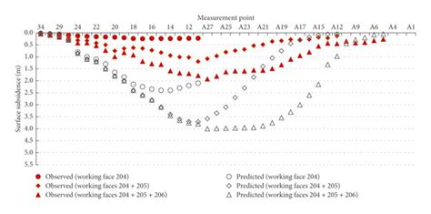 Comparison Between The Measured Subsidence Value And The Predicted