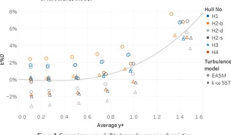 Figure 3 From Verification And Validation Of Cfd Based Form Factors As A Combined Cfd Efd Method