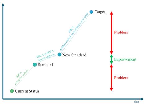 problem solving vs continuous improvement kaizen adapted from