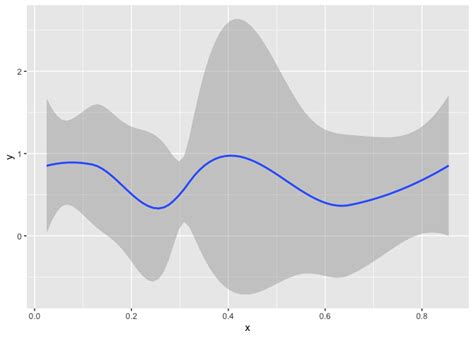 R How To Add Confidence Intervals To Geom Spline Ggformula Package Stack Overflow