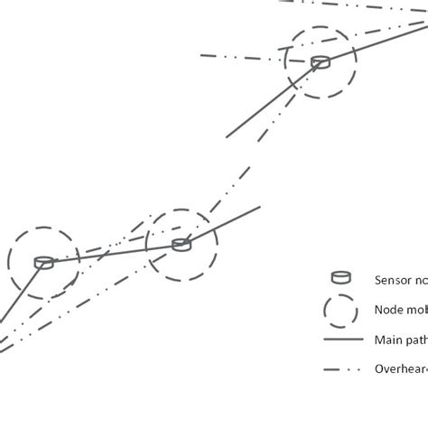 An Illustration Of Network Model For Underwater Acoustic Sensor Networks Download Scientific