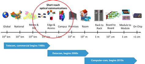 What Is Short Range Optical Communication Fibermall