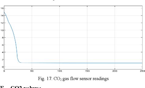 Figure 17 From Matlab Simulink Medical Co2 Insufflator Model With A Pressure Pid Controller