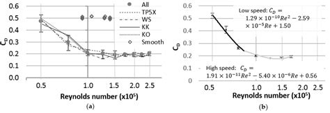 A Coefficient Of Drag As A Function Of Reynolds Number For Download Scientific Diagram