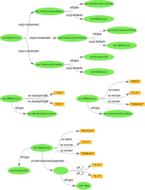 Composite Capabilitypreference Profiles Ccpp Structure And Vocabularies 20
