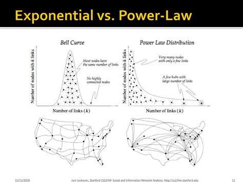 Cs224w Social And Information Network Analysis Ppt Download