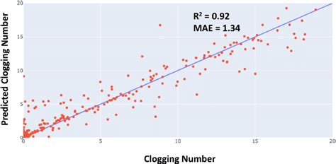 6 optimized random forest regression results download scientific
