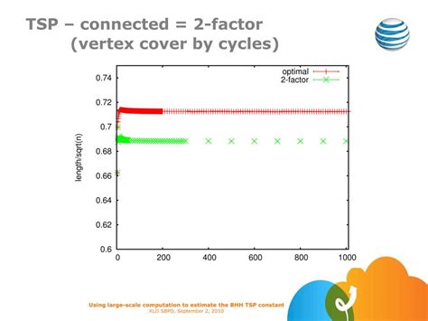 Ppt Using Large Scale Computation To Estimate The Beardwood Halton Hammersley Tsp Constant