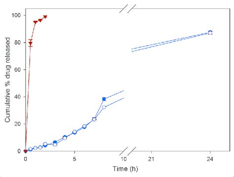 Dissolution Profiles Of Formulations With Single Polymer As Coating Download Scientific Diagram