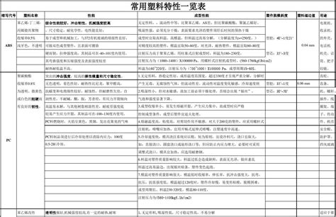 常用塑料特性一览表 word文档在线阅读与下载 无忧文档