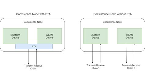 Collaborative Coexistence Of Bluetooth Le Bredr And Wlan Using Phy Packet Traffic Arbitration