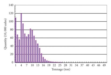 Single Axle Four Wheel Load Spectrum Download Scientific Diagram