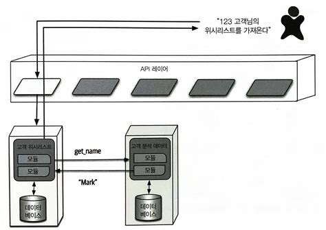 소프트웨어 아키텍처 101 17장 마이크로서비스 아키텍처 스타일 Kimcoder