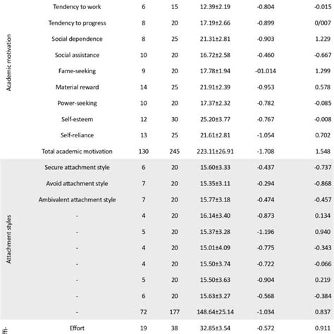 Descriptive Indicators And Normality Of Research Variables Download